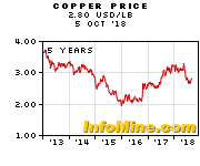 Actuele koperprijs per kilo | Actuele koperprijs